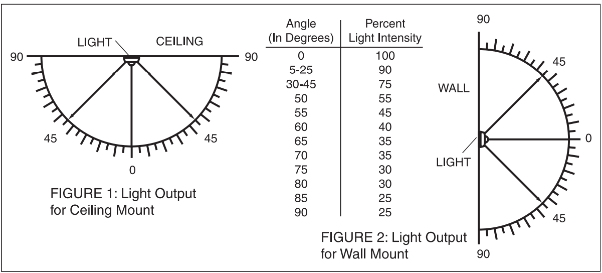 Proper Placement for Strobe Lights